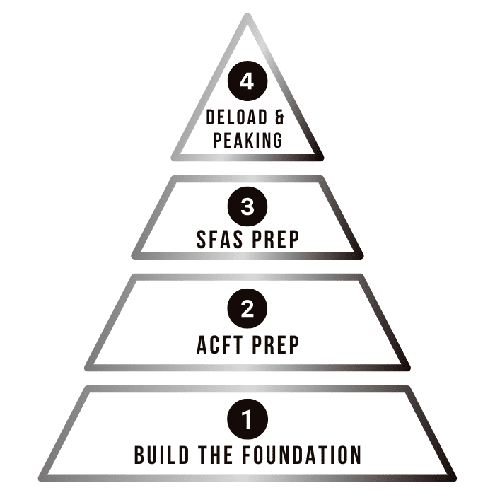 Army Special Forces Assessment and Selection (SFAS) Prep Program